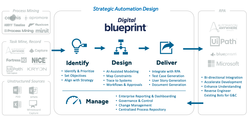 What is Intelligent Process Automation (IPA)? | Blueprint
